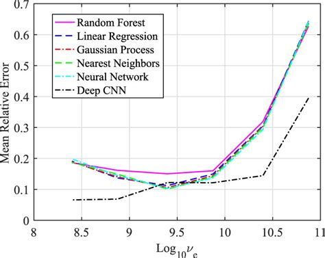 This Is The Mean Relative Error Obtained By Various Machine Learning Download Scientific