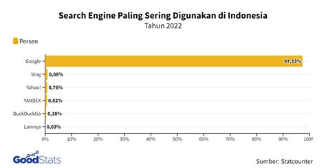 Search Engine Paling Banyak Dipakai Di Indonesia Goodstats