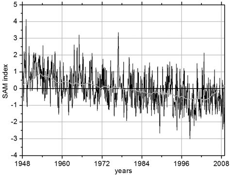 Monthly Sam Index Black Line And Filtered Values Gray Line Versus Download Scientific