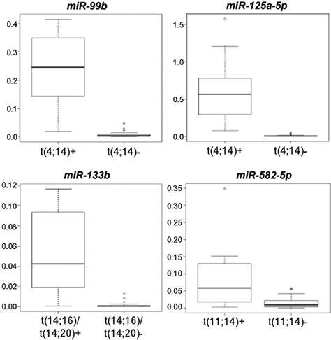 Quantitative Rt Pcr Validation Of Mirna Expression Box Plots Of Mirnas