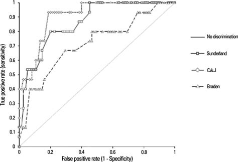 Roc Curves For The Sunderland Scale Cubbin And Jackson Revised Download Scientific Diagram