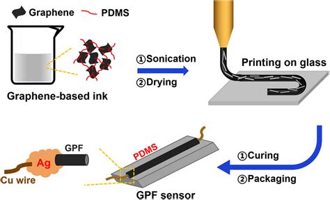 Schematic Of The Preparation Of A Gpf Sensor On A Glass Substrate Download Scientific Diagram