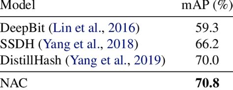Retrieval Performance Of Unsupervised Hash Code 128 Bit On