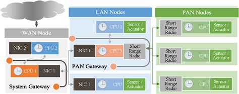 figure 1 from overview of time synchronization for iot deployments