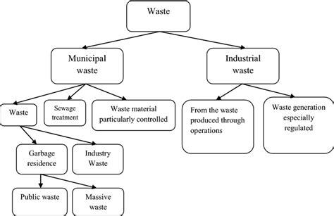 Classification Of Waste Management Download Scientific Diagram