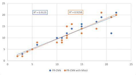 Comparison Of Faster R Cnn And Modified Faster R Cnn For Pomegranate Download Scientific Diagram