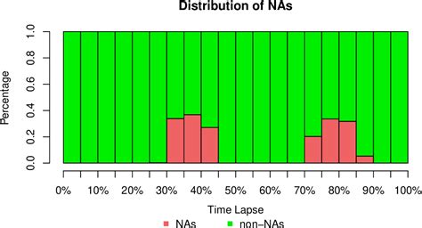 Figure 5 From Imputets Time Series Missing Value Imputation In R Semantic Scholar