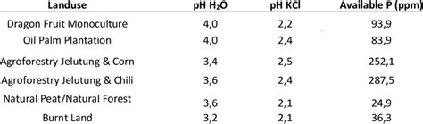 The Actual PH Potential PH And Availability Of P Download Scientific Diagram
