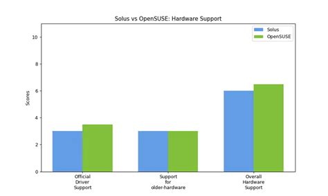 Solus Vs Opensuse Similarities And Differences