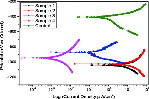 Polarization Curves Of Coated Specimens And Control In 8 Hcl Solution