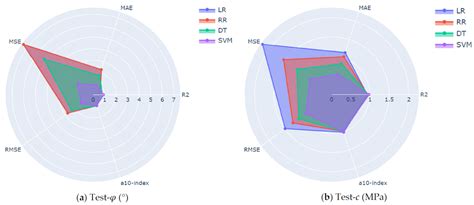 Predicting Angle Of Internal Friction And Cohesion Of Rocks Based On Machine Learning Algorithms