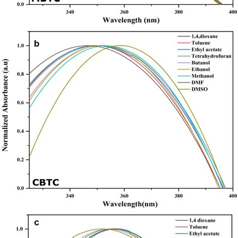 Absorption Spectra Of A Mbtc B Cbtc And C Tbtc In Different Solvents Download Scientific Diagram