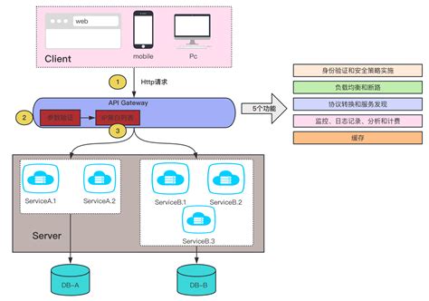 Api 网关是什么?5分钟帮你搞定 猿java Api 网关是什么?5分钟帮你搞定 猿java