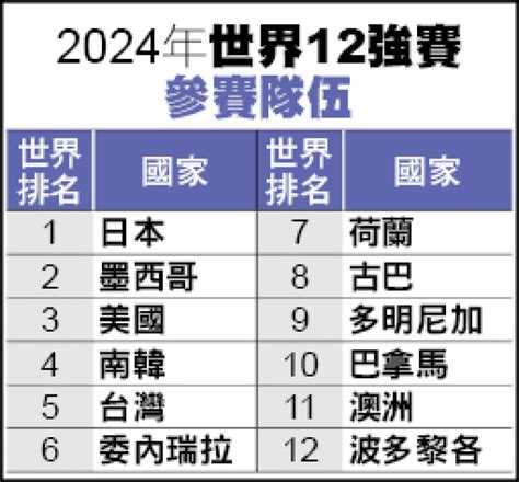 新聞 大巨蛋辦12強賽 台日韓一級戰力火併 看板 Baseball 批踢踢實業坊