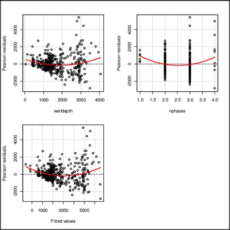 Residual Analysis In Simple Multiple Regression Download Scientific Diagram