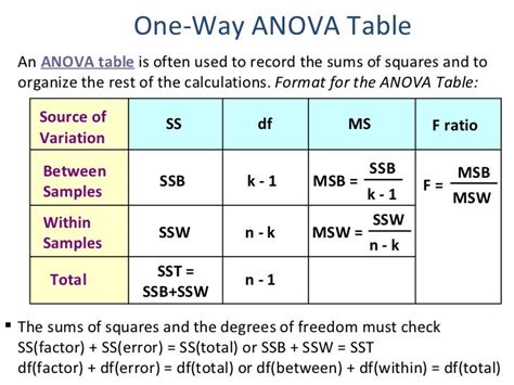 Anova By Hazilah Mohd Amin