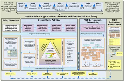 The System Safety Framework Download Scientific Diagram
