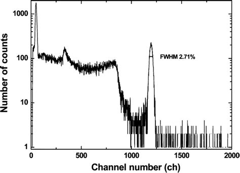 The Energy Spectrum Of 662 Kev Rays From A Download Scientific Diagram
