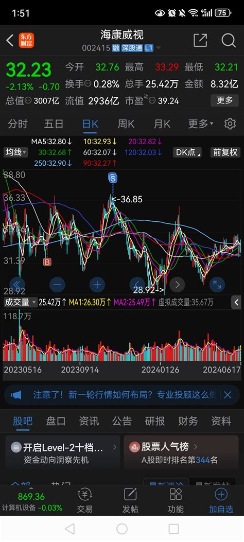 还是每天上串下跳，都在t，清仓的好海康威视002415股吧东方财富网股吧