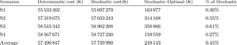 Comparison Of Deterministic Cost To Stochastic Cost Download Table