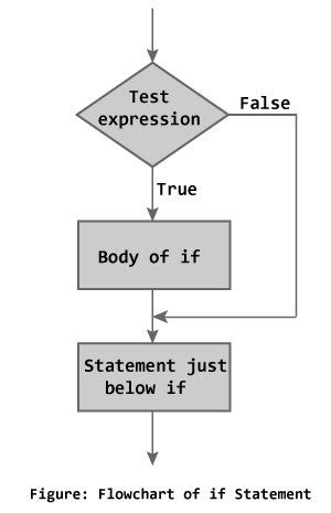 If CProgrammingCentre Over Blog Com