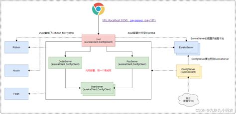 Spring Cloud Spring Cloud Config配置中心 Csdn博客