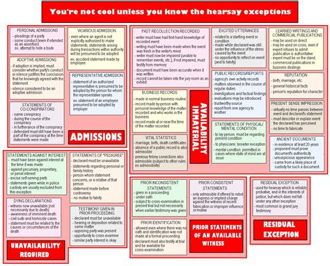 Exceptions To Hearsay