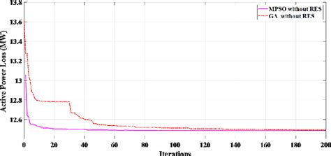 Figure 1 From Optimal Reactive Power Dispatch In Power System Comprising Renewable Energy