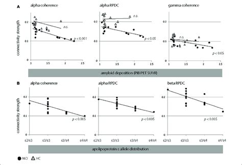 Significant Associations Between Eeg Connectivity Measures Coherence