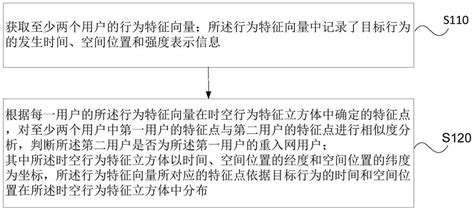 method device and equipment for recognizing re networking user