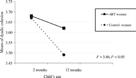 Change Of Sexual Affection Among ART And Control Men Over The First Download Scientific Diagram