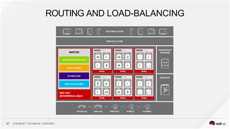Openshift Technical Overview Flow Of Openshift Containerisatoin Pptx