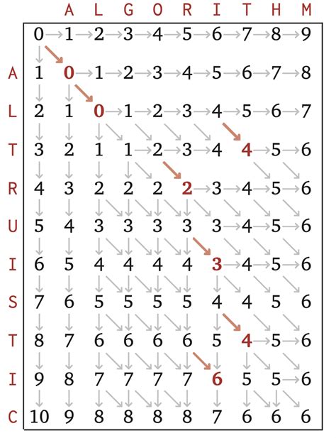 Jeff Erickson 《algorithms》03 动态规划 Cyberseerker
