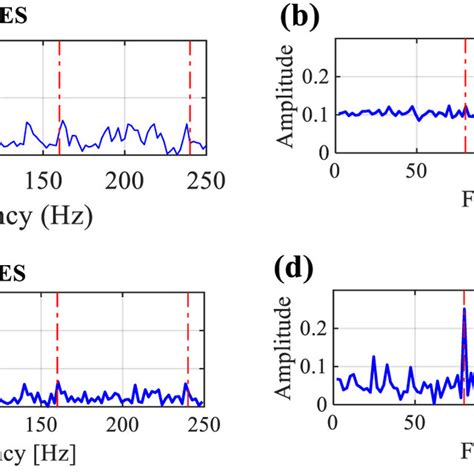 The Results Of Four Spectral Analysis Methods With −10 Db A Ses B Download Scientific
