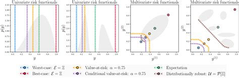 Figure 2 From Scalarisation Based Risk Concepts For Robust Multi Objective Optimisation