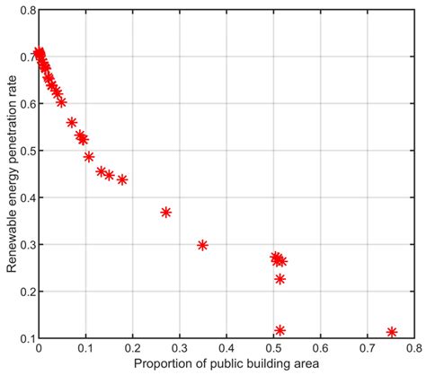 Methods For Coordinating Optimization Of Urban Building Clusters And District Energy Systems