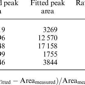 Correction Of Peak Area Download Table