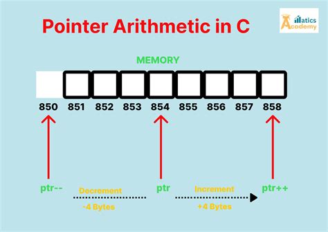 Basic Pointer Arithmetic In C Matics Academy