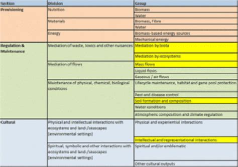 The Section Division And Group Sections Of The Cices Classification Download Scientific