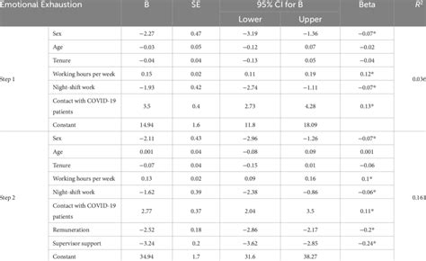 Hierarchical Multiple Regression Model For Emotional Exhaustion