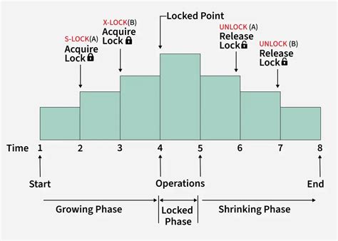 two phase locking protocol geeksforgeeks
