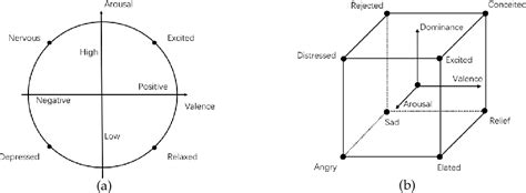 Figure 1 From Eeg Based Emotion Recognition By Retargeted Semi