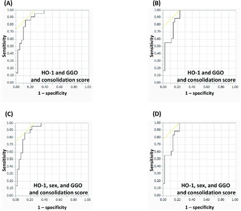 Prediction Of Treatment Outcomes Using The Combination Of Serum Heme