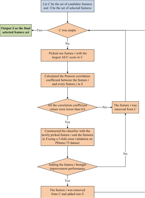Workflow Of The Proposed Iterative Feature Selection Process Download Scientific Diagram