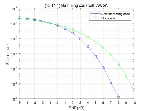 Matlab代码 汉明码通过不同信道的误码率分析汉明码matlab Csdn博客