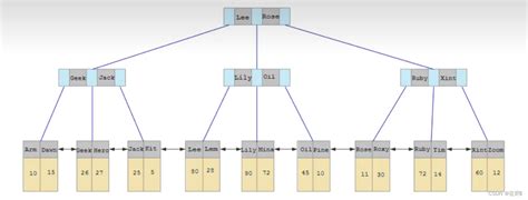 Mysql六innodb引擎结构，事务原理，mvcc及mysqlsql管理工具数据库记录中的三个隐式字段 Csdn博客