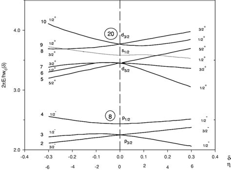 The Nilsson States [25] For The 1d 2s Shell Download Scientific Diagram