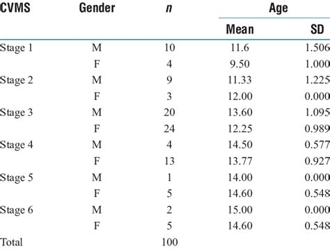 Distribution Of Cervical Vertebral Maturation Stages Download Table