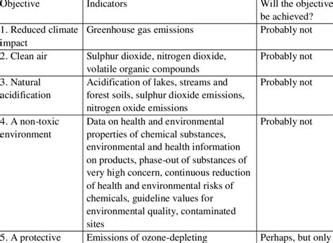 Swedens Environmental Quality Objectives Download Table
