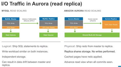 Postgresql How To Prevent Read Replica Restarts During High Replication Lag Database